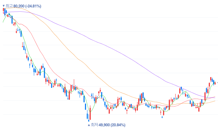 [Spotfire] Line chart, Bar chart, Pie chart
