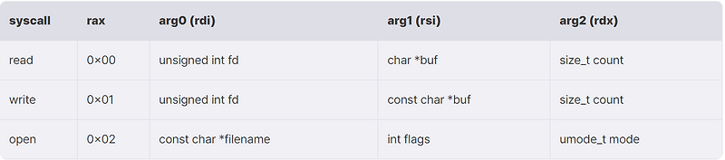 [Dream hack] Exploit Tech: Shellcode