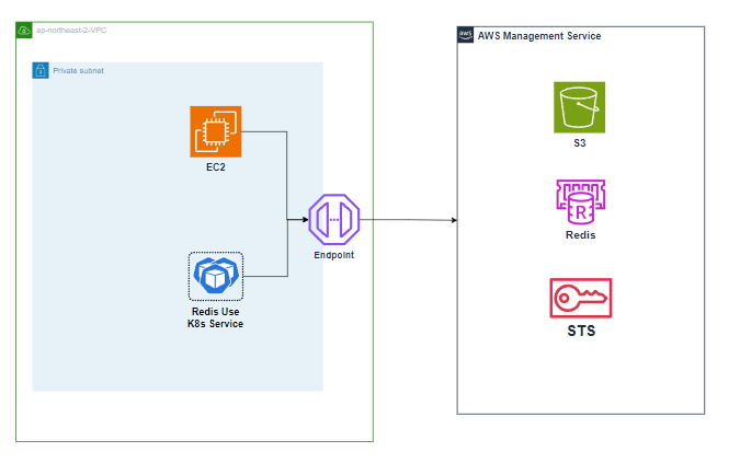 [AWS] STS 엔드포인트