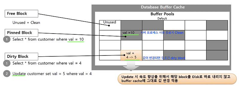 Section4. Buffer Cache 내부의 Block 유형 및 Buffer Pools 유형