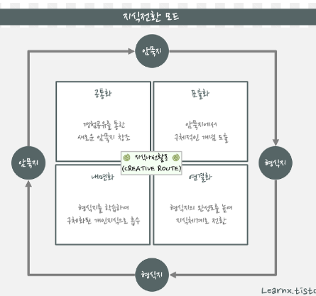 ADsP 1과목 데이터 이해 정리