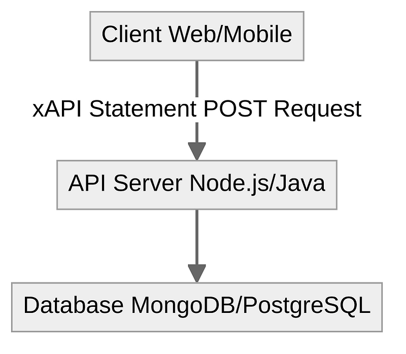 xAPI (Experience API, Tin Can API) 상세 정리