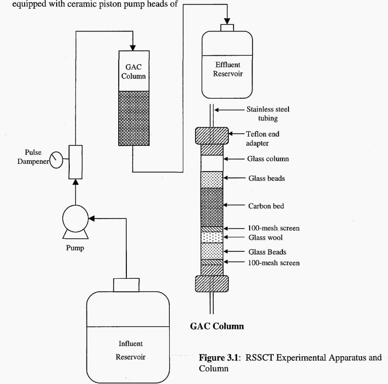 [RSSCT (Rapid Small Scale Column Test) 급속 소규모 컬럼시험]