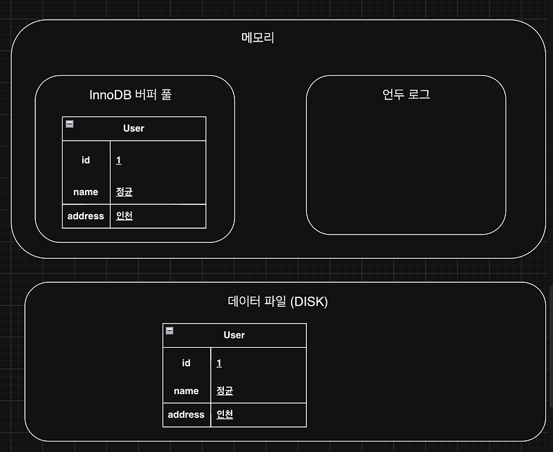 MySQL Concept & Structure 블랙박스 뽀개기