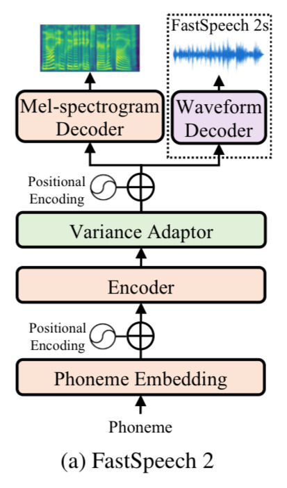 FastSpeech2 — 내공냠냠