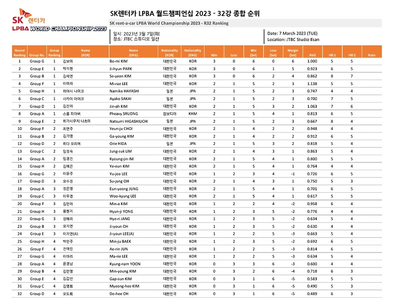 LPBA 월드 챔피언십 16강 대진표 - 스롱 피아비 김보미 이미래 김가영