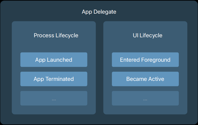 [iOS] AppDelegate, SceneDelegate 의 역할, WWDC2019 (iOS 13~)
