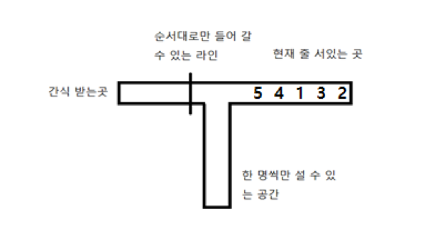 백준 - [Silver III] 도키도키 간식드리미 - 12789(java)