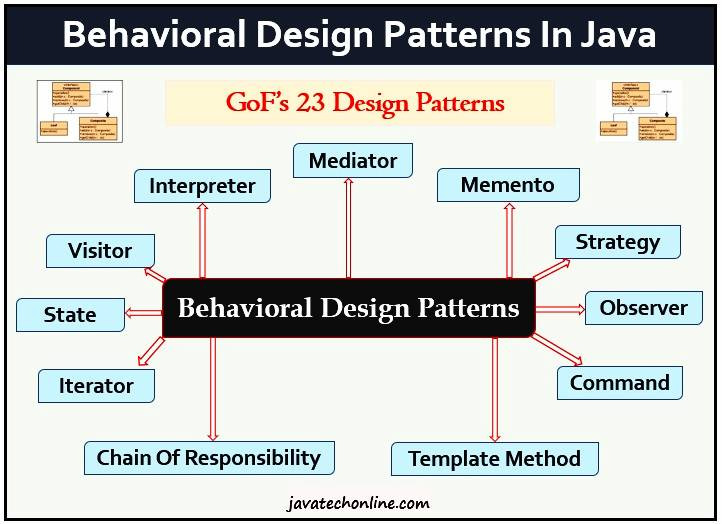 Behavioral Design Patterns In Java With Examples