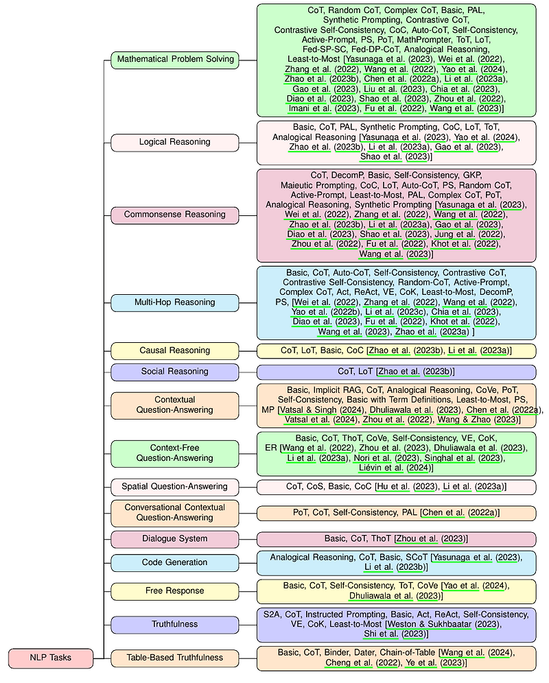 A Survey of Prompt Engineering Methods in LLMs for Differenct NLP Tasks (2024) 논문 리뷰