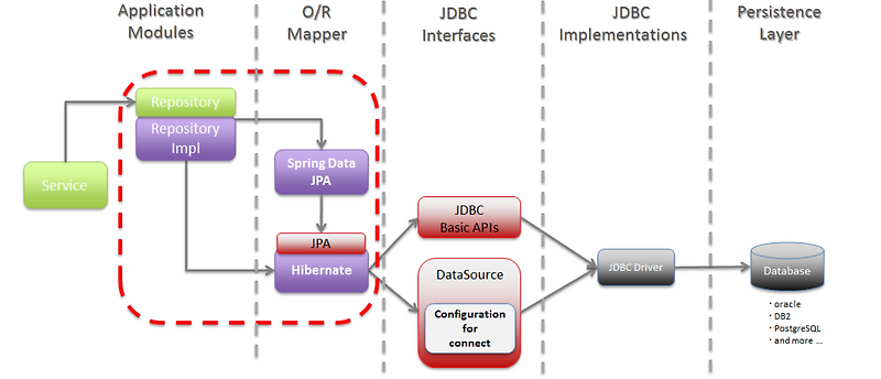 Spring 데이터베이스 접근 (JPA, JDBC, Repository)