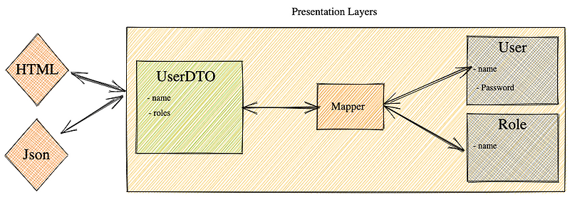 [Java] DTO (Data Transfer Object)