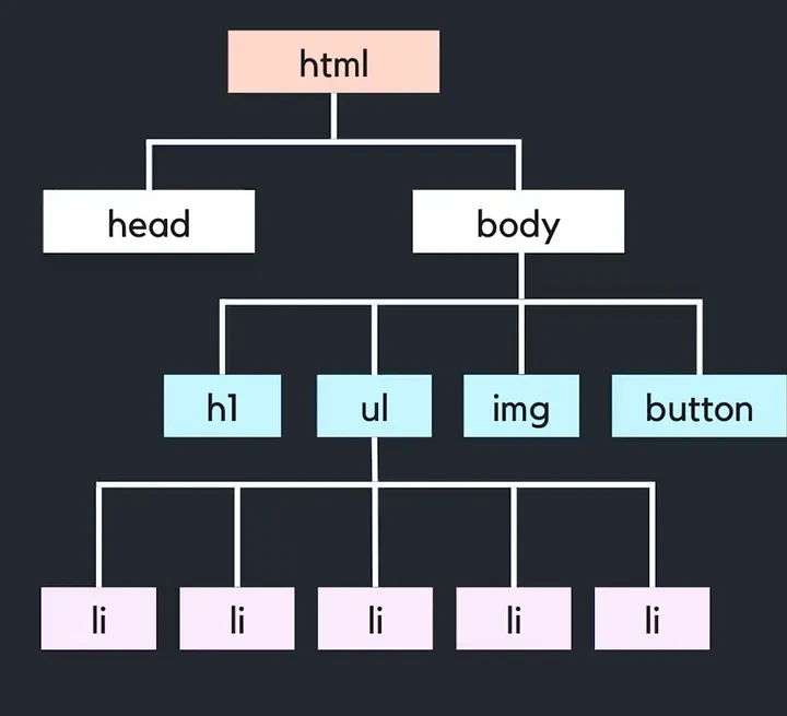 React Virtual Dom 가상 돔 — Just 두 It 