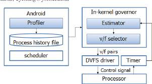 Implementing DVFS (Dynamic Voltage and Frequency Scaling) on an Android phone