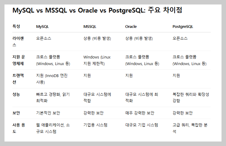 MySQL, MSSQL, Oracle, PostgreSQL의 특징과 차이점