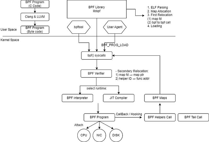BPF 를 통한 Linux Performance 분석 #1 BPF Program 구성요소 — SJ CODE