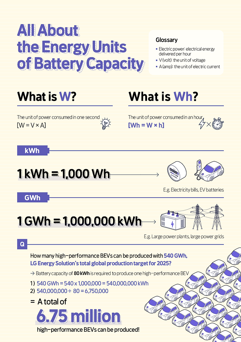 1GWh 배터리 생산량의 모든 것: 계산 방법부터 실제 적용 사례까지