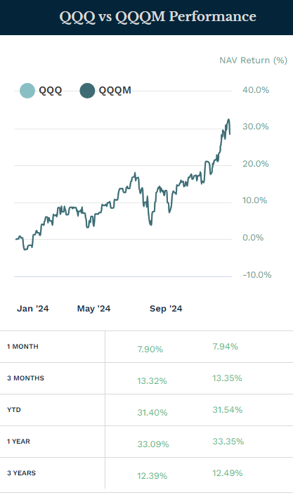 미국 주식 나스닥 ETF 투자는 QQQ와 QQQM 무슨 차이가 있을까 | 수수료 거래량