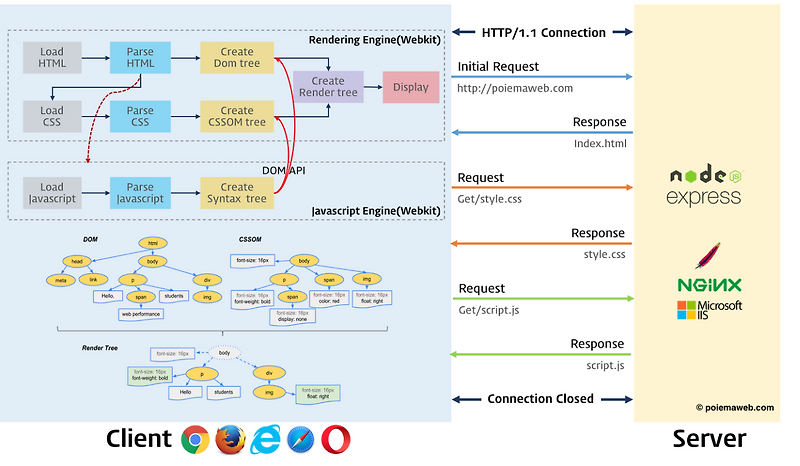 브라우저 렌더링 과정 :: alswl