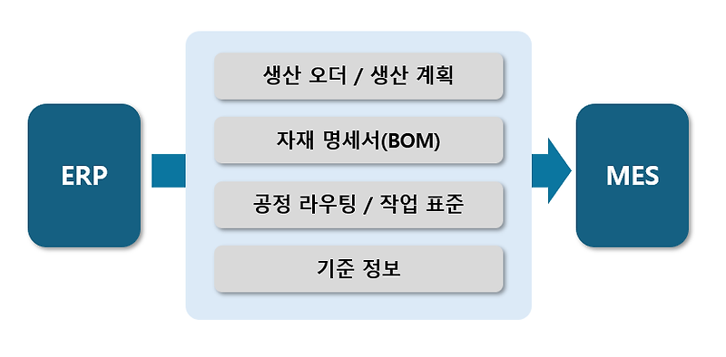 [MES] ERP와 MES 시스템 간의 인터페이스 정리