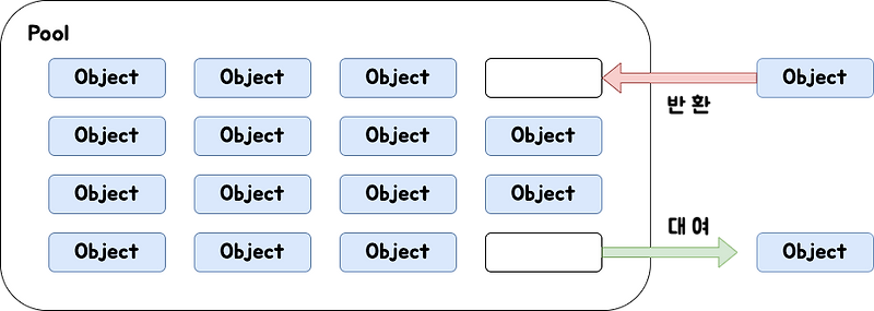 디자인패턴 시리즈 13. 오브젝트 풀 패턴 (Object Pool Pattern)