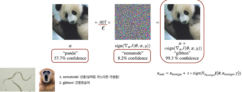 [Paper Review] Explaining and Harnessing Adversarial Examples(FGSM)
