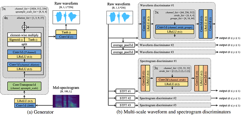 [Paper 리뷰] Universal MelGAN: A Robust Neural Vocoder for High-Fidelity Waveform Generation in ...