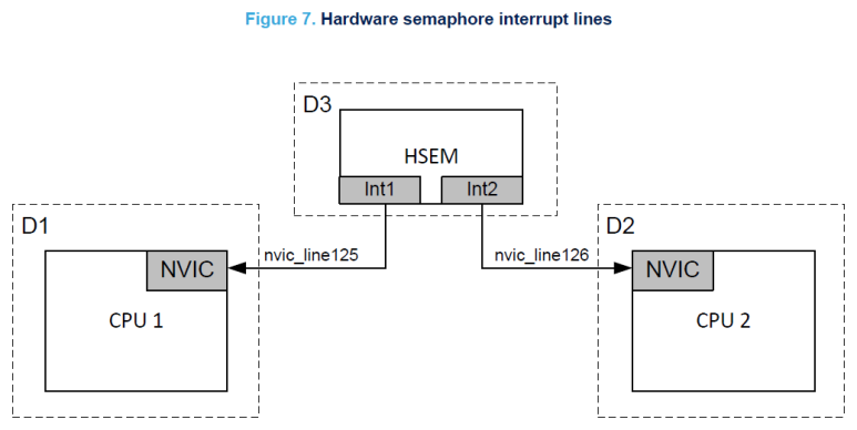 STM32H7 Inter-processor communication (4) - Using STM32H7hardware resources