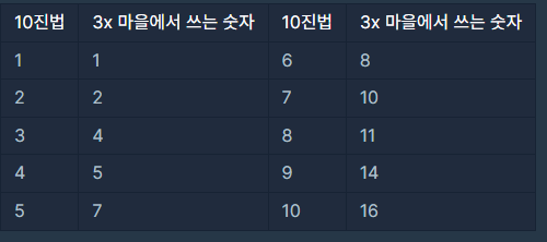 [프로그래머스][LV.0] 저주의 숫자 3 | python3