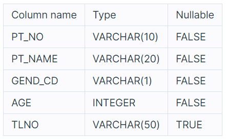 [프로그래머스 SQL 고득점 Kit] SELECT LV1 - 12세 이하인 여자 환자 목록 출력하기 - MySQL