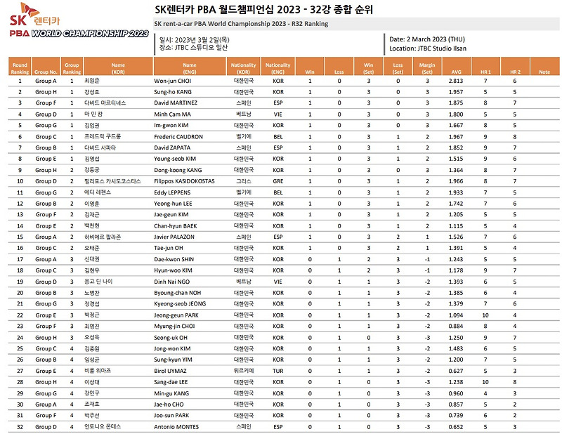 SK렌터카 PBA 월드챔피언십 2023 - 32강 종합 순위