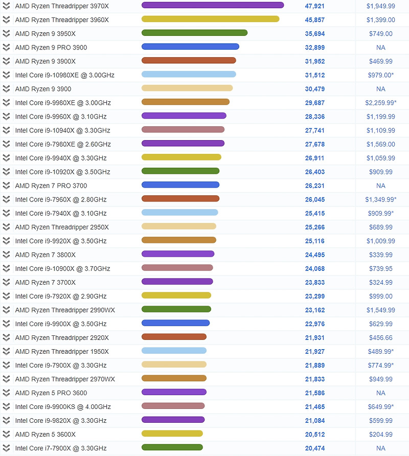 [CPU] 2월 Desktop CPU Ranking, CPU 순위