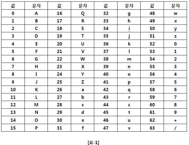 [ SWEA ] 1928. Base64 Decoder (Java)