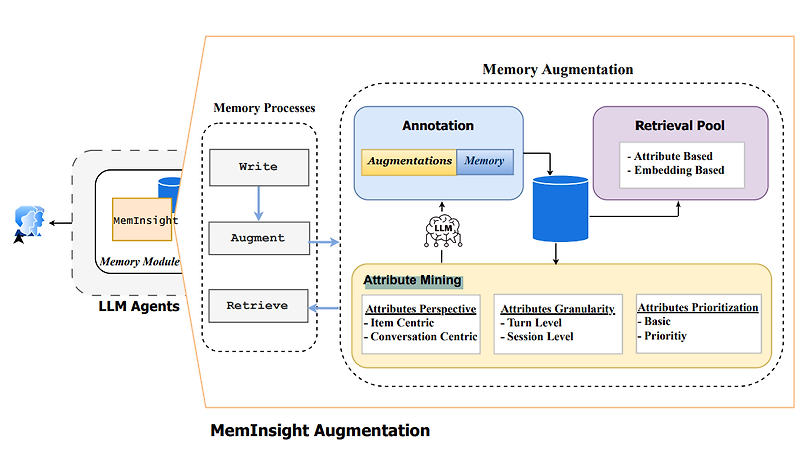 MemInsight: Autonomous Memory Augmentation for LLM Agents