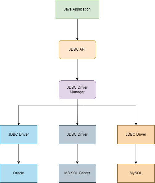 [Spring]JDBC, SQL Mapper, ORM이란?(feat. JPA, Mybatis)