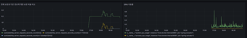 [Spring Boot Actuator] metrics monitoring(Prometheus 와 Grafana를 활용한)