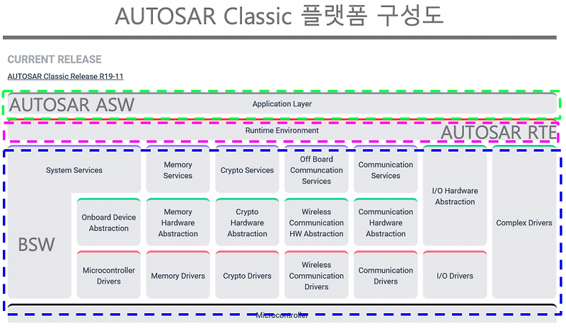 오토사(AUTOSAR) : AUTomotive Open System ARchitecture