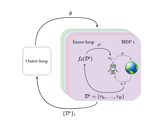 Meta-Reinforcement Learning - Intro