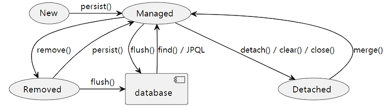 [NHN] Java Data Access