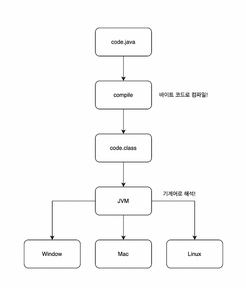 JAVA TIL - 03 JVM :: 벡엔드에서 짱먹기.