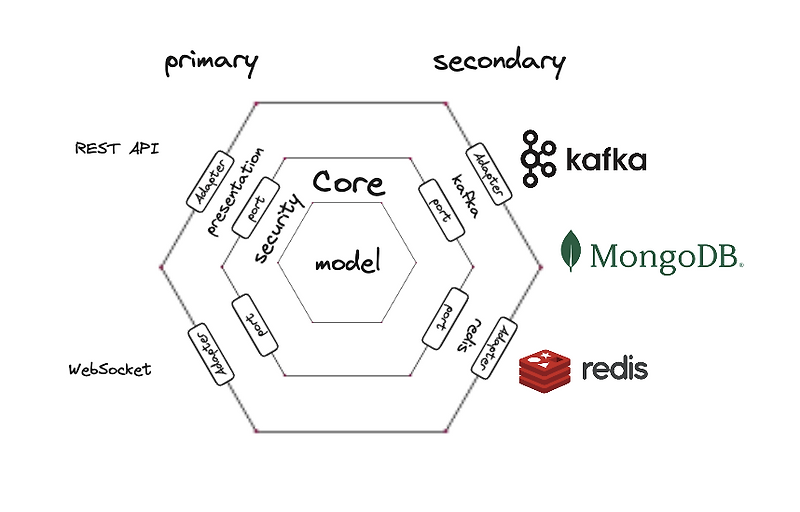 Hexagonal Architecture 적용하기