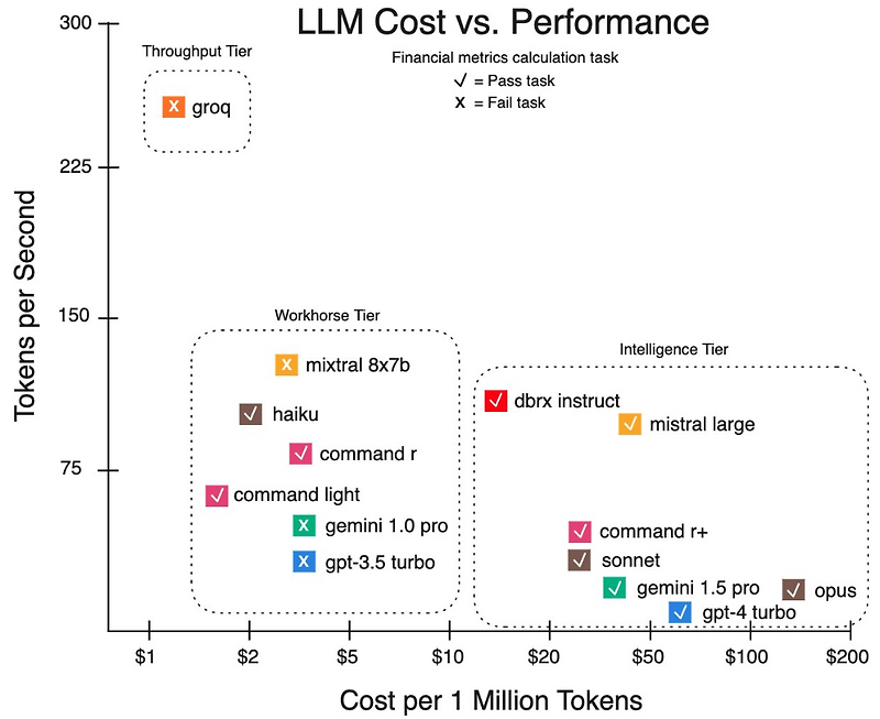 24/04/13: LLM cost vs. Performance