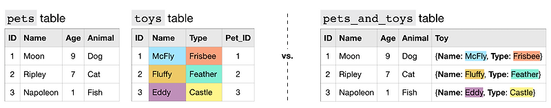 Nested and Repeated Data