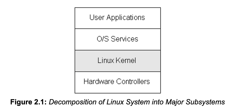 리눅스 OS와 서브시스템(논문: Conceptual Architecture of the Linux Kernel)