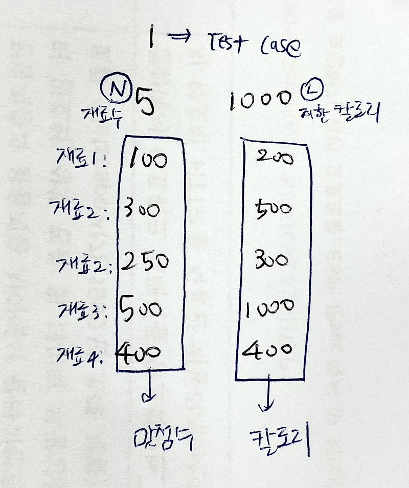 SWEA : 5215번(햄버거 다이어트)