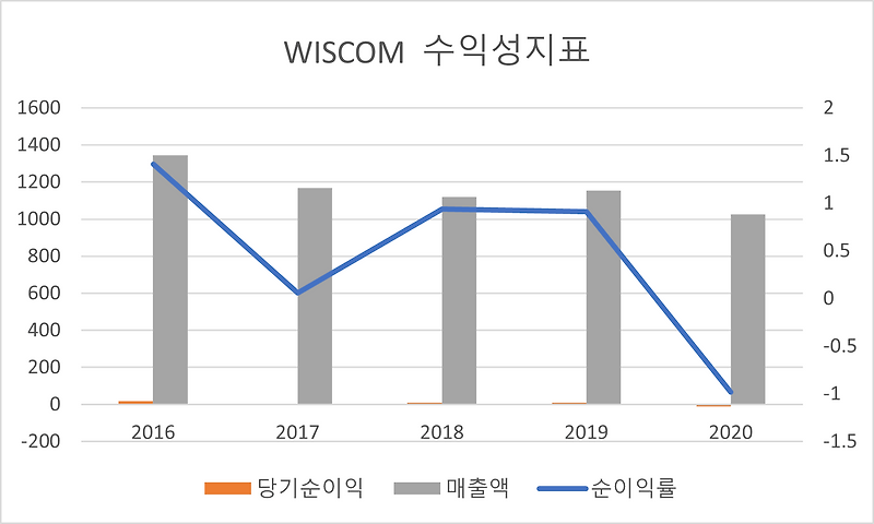 WISCOM 주가 전망/WISCOM 주가 상승 이유/WISCOM 관련주 테마주-211206