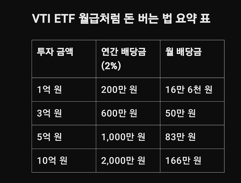 VTI ETF로 월급처럼 돈 받는 법, 초보도 쉽게 시작하는 안정적인 투자 전략