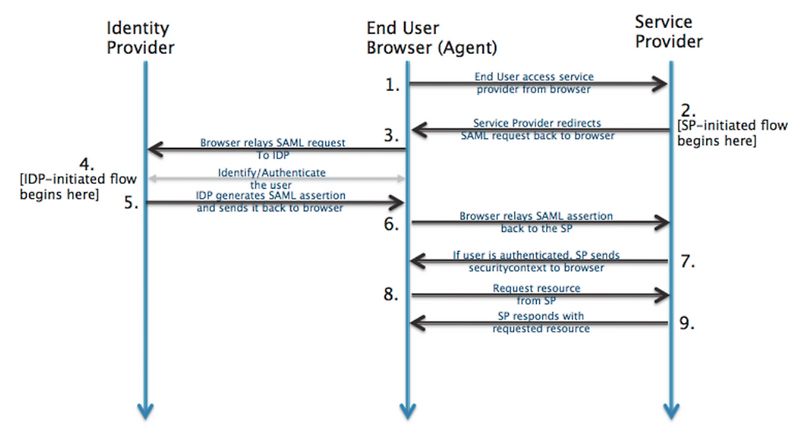 IDP(IDentity Provider) , SP(Service Provider