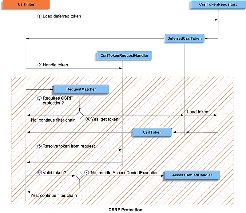 [Web] CSRF(크로스 사이트 요청 위조) 알아보기, Spring Security CSRF — HS_dev_log