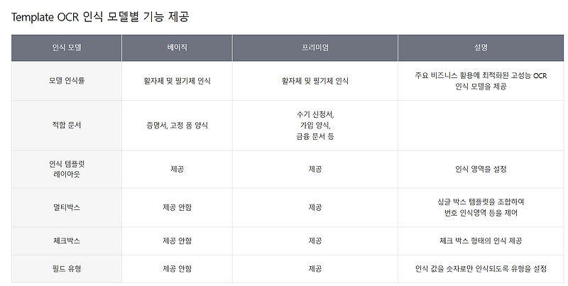 NCP AI 공부 - CLOVA OCR